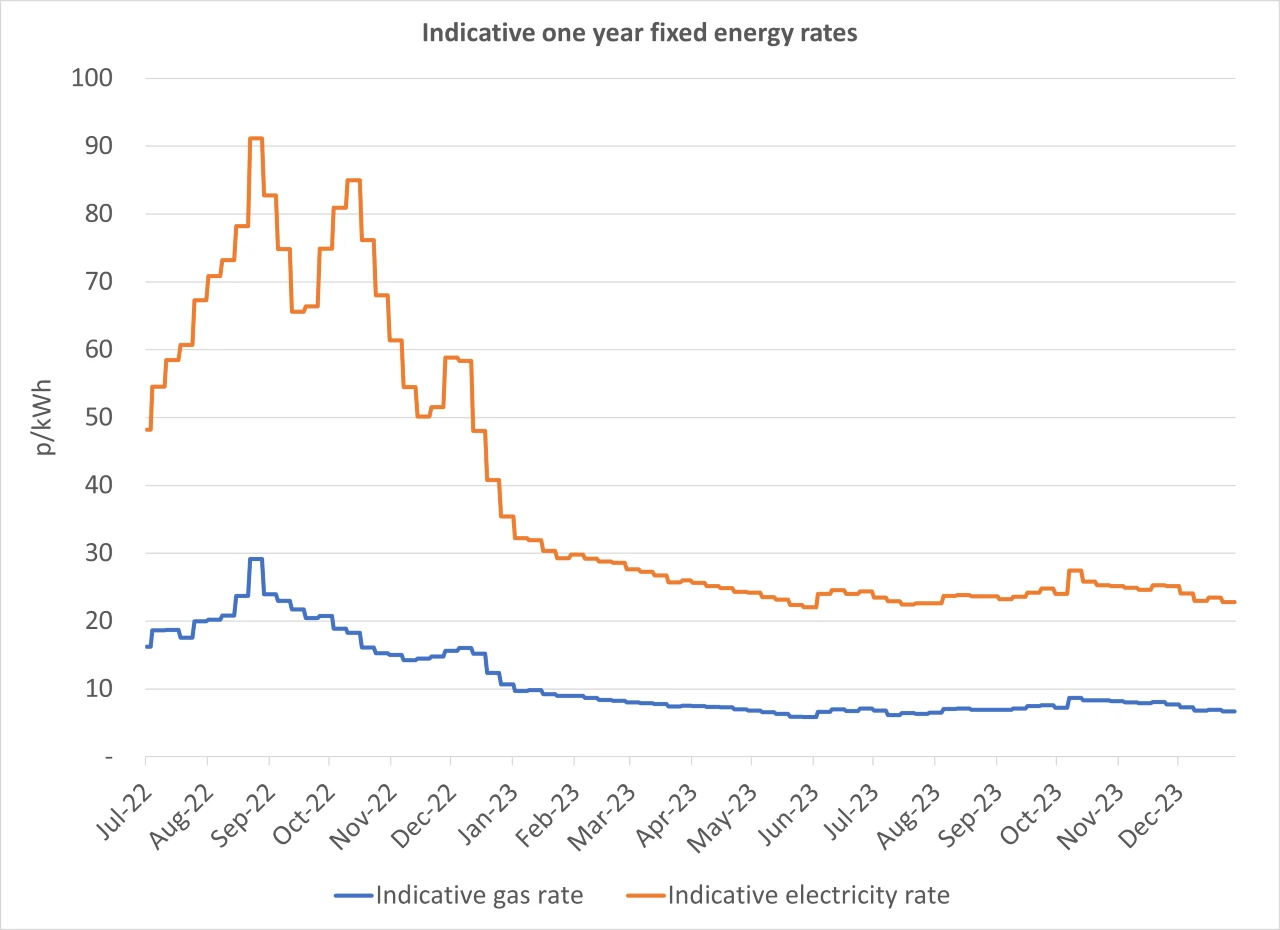 Compare Business Energy Prices Jan 2025
