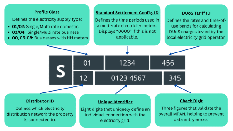 What Is An MPAN? | How To Find & Read Your Supply Number