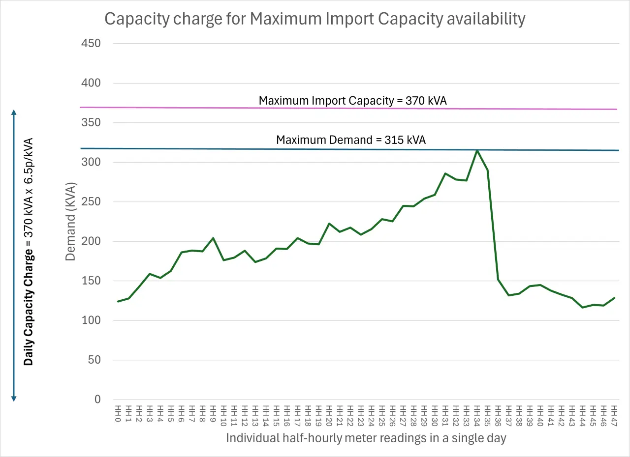 Maximum Demand & Capacity Charges Explained