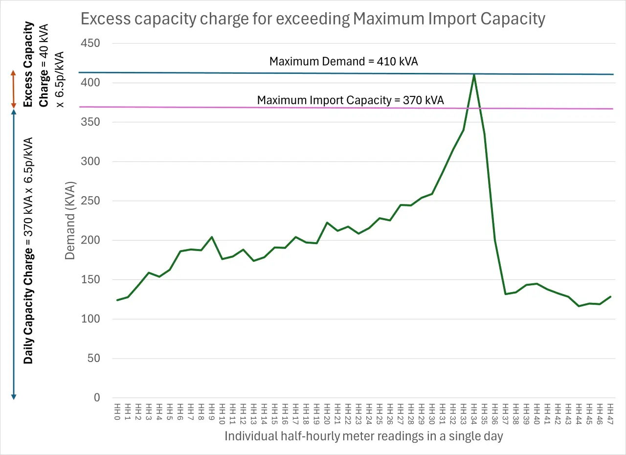 Maximum Demand & Capacity Charges Explained