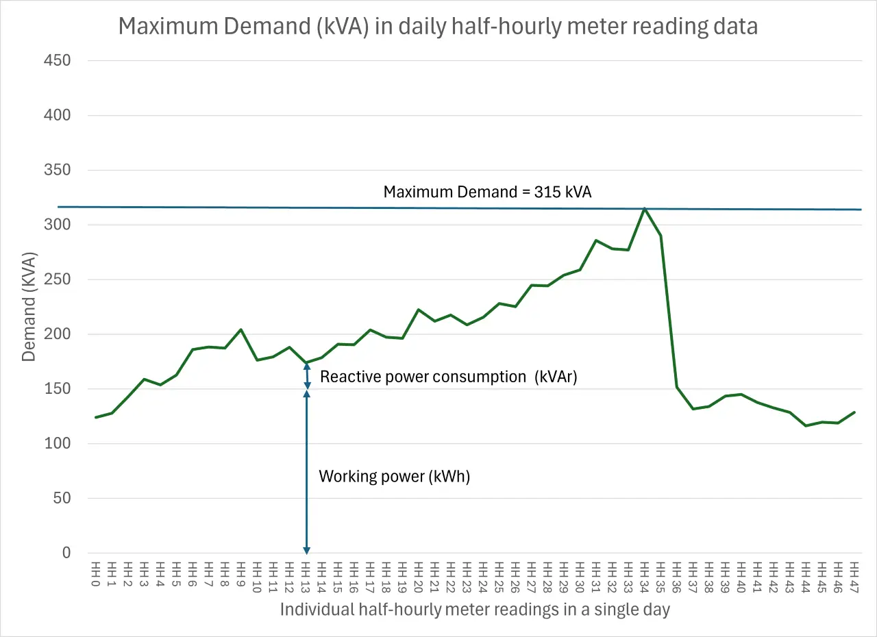 Maximum Demand & Capacity Charges Explained