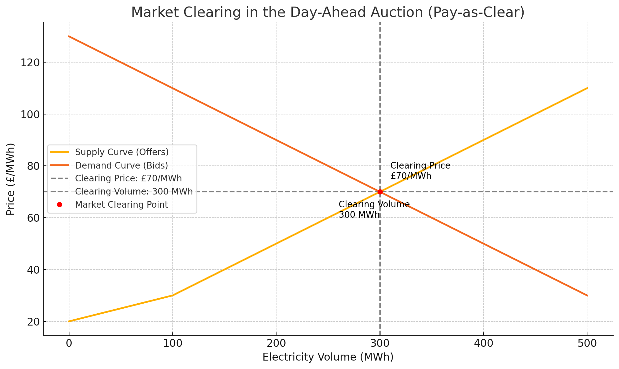 Trading on the Wholesale Electricity Market | Explained