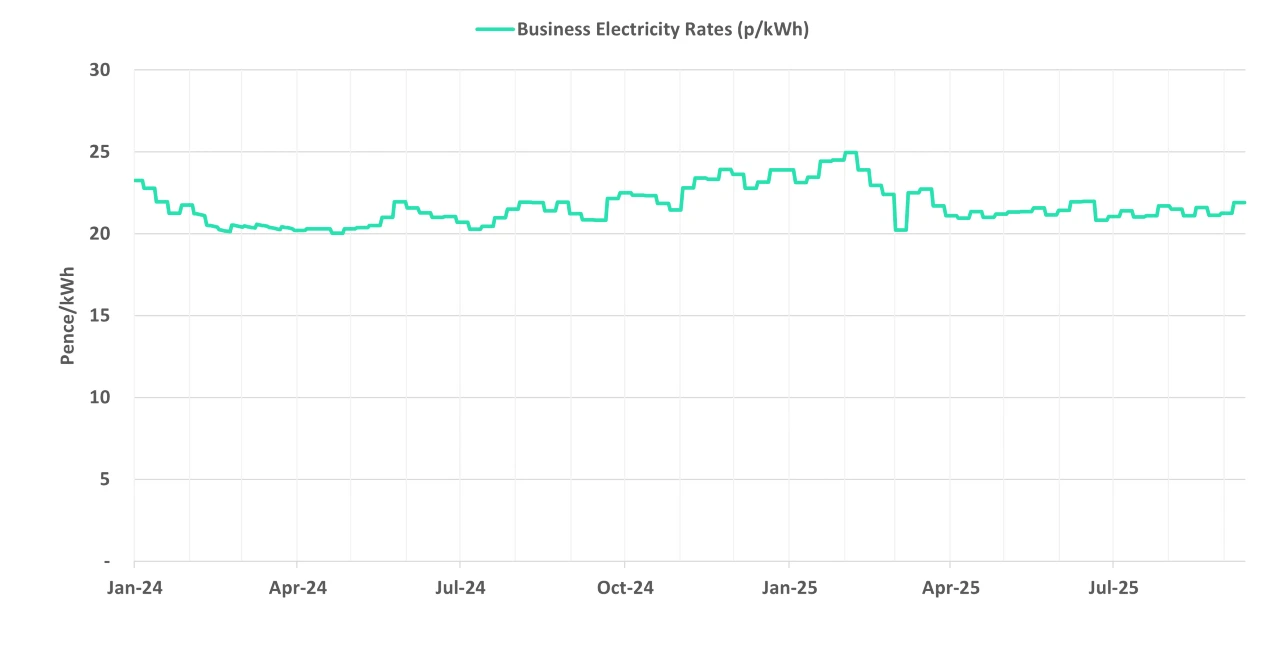 Business Electricity Prices per kWh | September 2025