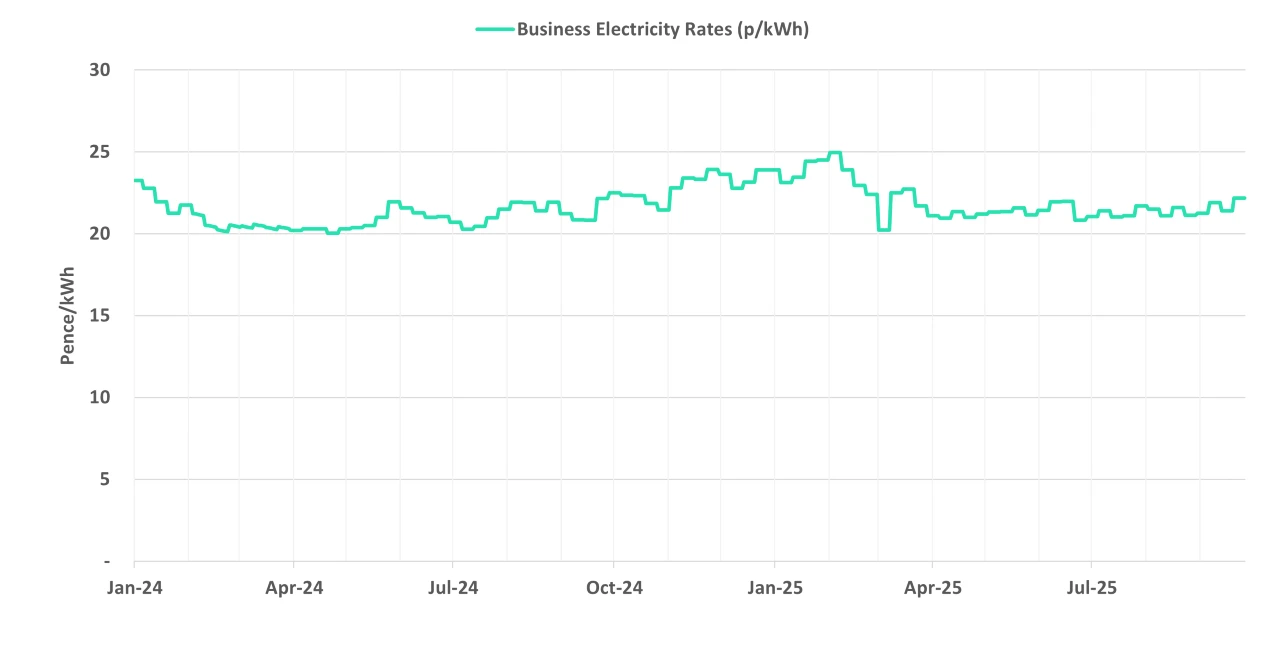 Business Electricity Prices per kWh | October 2025