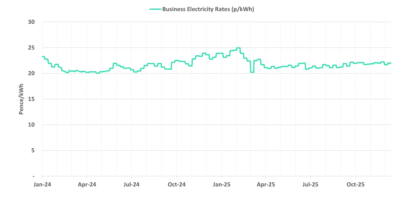 Business Electricity Prices per kWh | December 2025