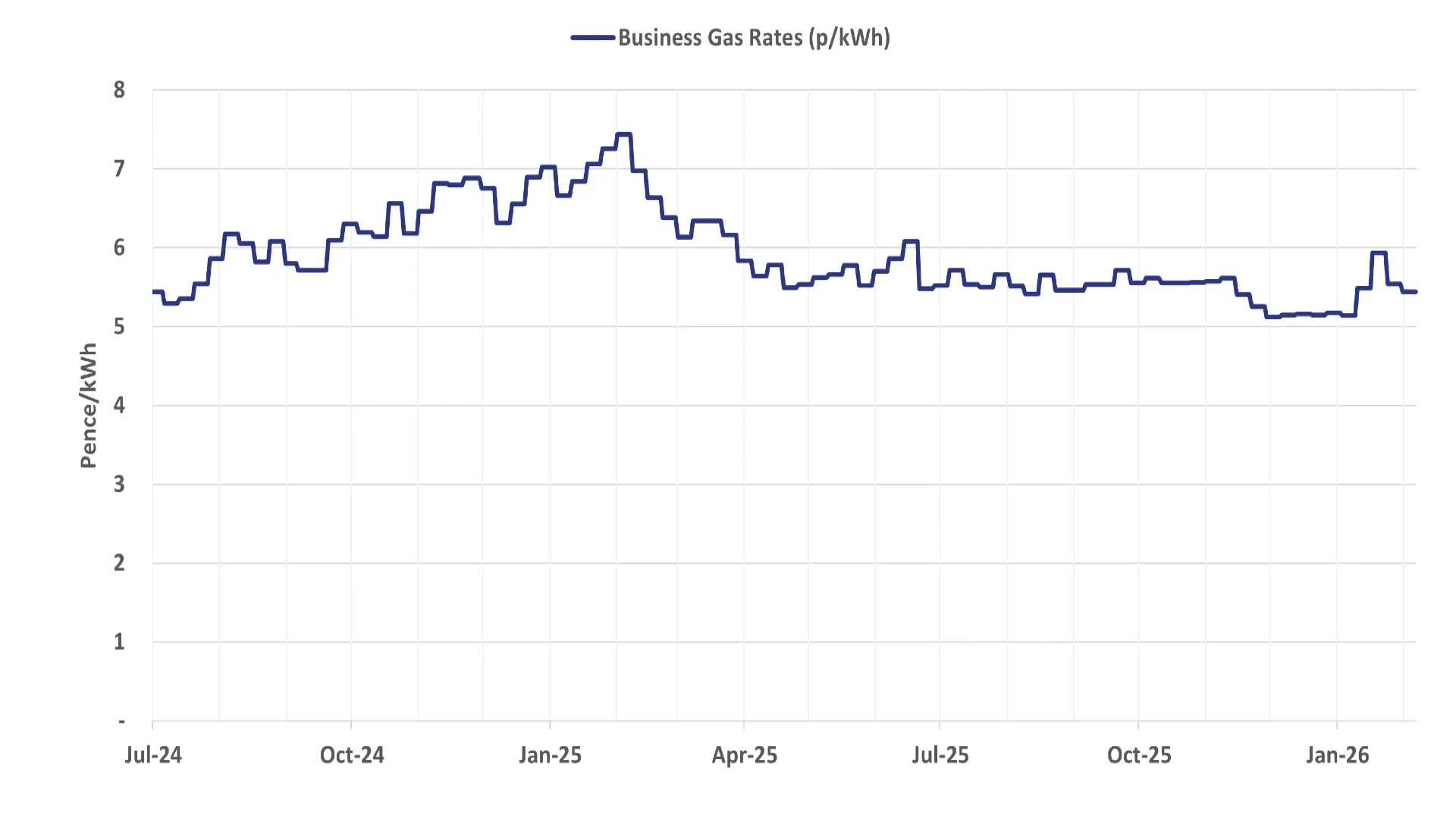 Compare the Best Business Gas Prices | May 2026