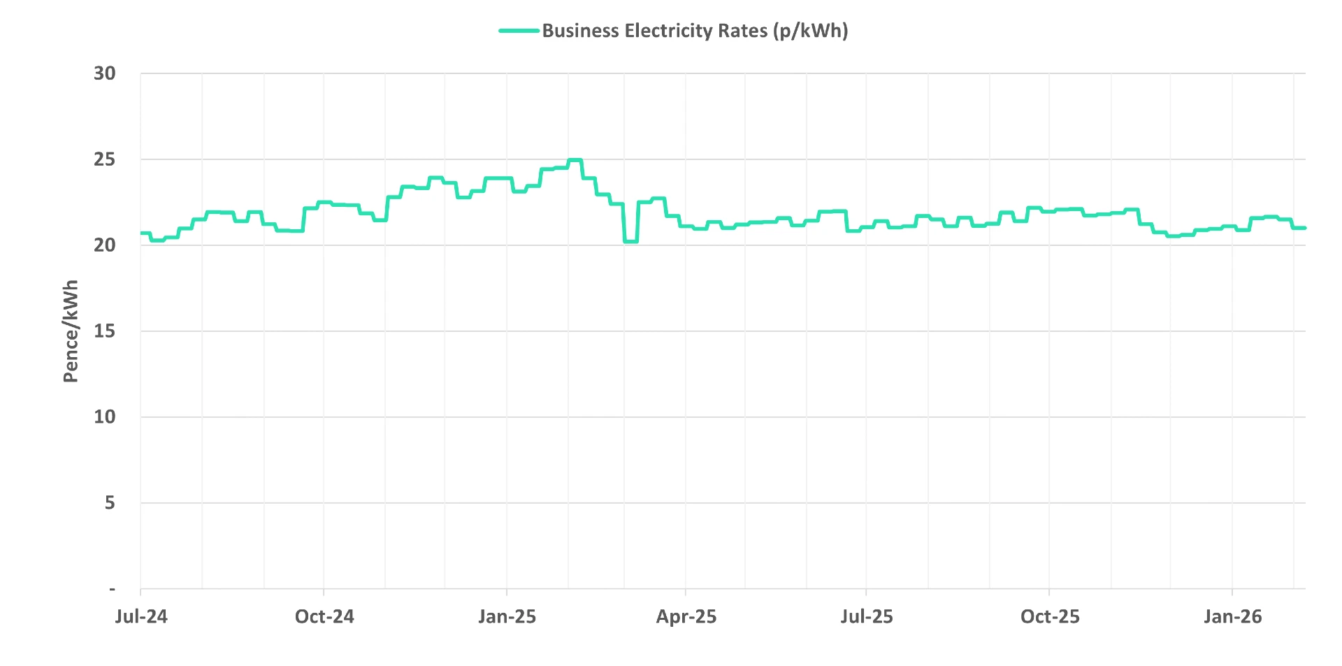 Business Electricity Prices per kWh | February 2026