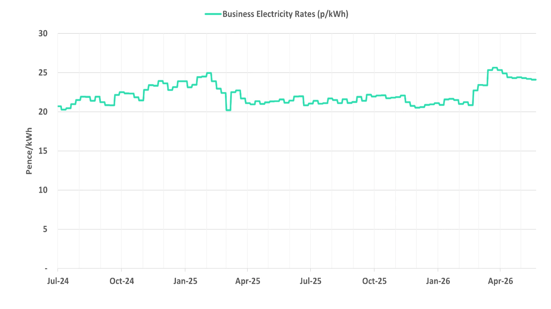 Business Electricity Prices per kWh | May 2026